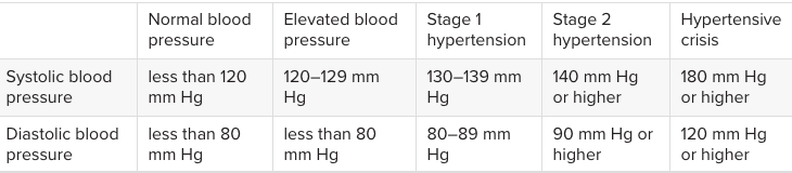 STAGES-OF-HYPERTENSION - St. Michael's Elite Hospital